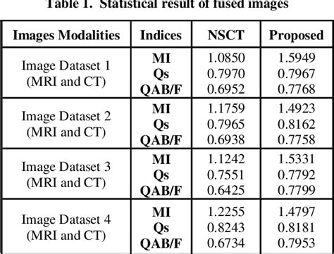 Table 1 From Multimodality Medical Image Fusion Technique Using Hybrid Method Semantic Scholar