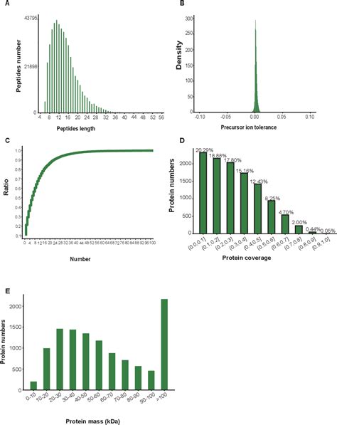 Figure 2 From Proteomic Analysis Of Giant Panda Testicular Tissue Of Different Age Groups