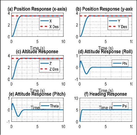 Figure 1 From Gain Scheduling Control For A Quadrotor Based On