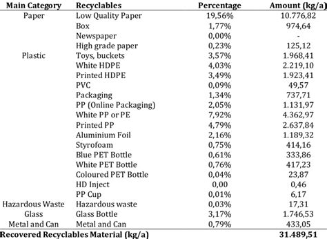 Recyclables From Inorganic Material Download Scientific Diagram