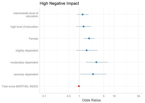 Plotting Estimates Fixed Effects Of Regression Models SjPlot