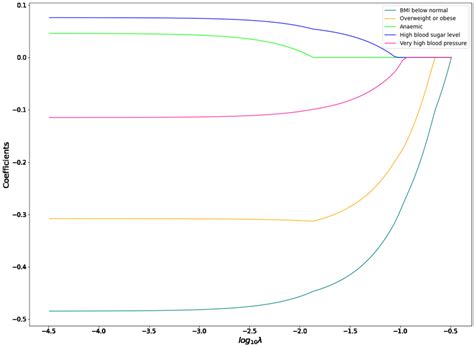 Lasso Regression On Gender Wise Sub Cohorts Of Tamil Nadu A R Download Scientific