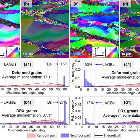 Ebsd Ipf Maps Of A Deformed Grains And B Drx Grains In D Free