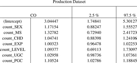 Exponentially Generated Coefficients From Hurdle Negative Binomial