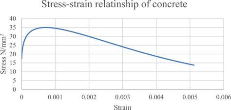 Stress Strain Relationship Of Concrete Download Scientific Diagram