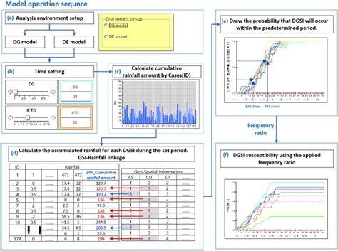 Model Operation Sequence And Principle A Environmental Setup B Download Scientific