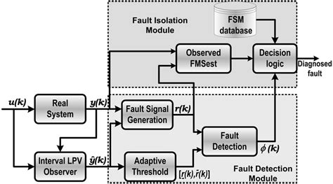 Block Diagram Of The Fault Diagnosis System Download Scientific Diagram