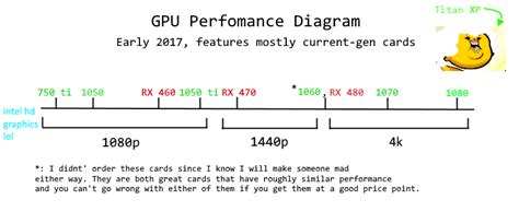 GPU Perfomance Chart For Newcomers To The Master Race R Pcmasterrace