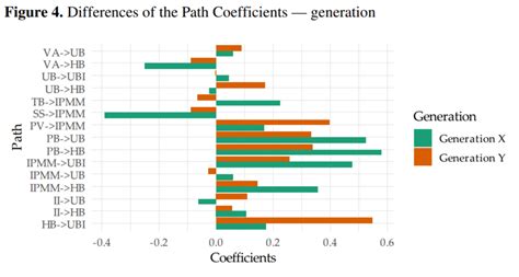 Differences Of The Path Coefficients — Generation Download Scientific