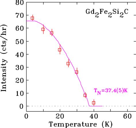 Temperature Dependence Of The Intensity Of The 0 0 1 2 Magnetic Peak