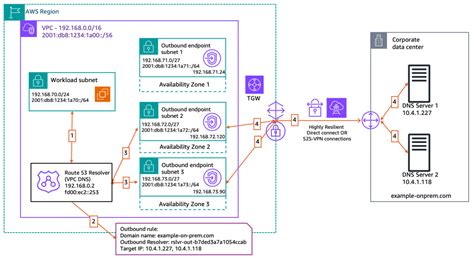 How To Achieve DNS High Availability With Route Resolver Endpoints Networking Content