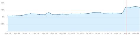 August 2018 Google Broad Core Algorithm Update Traffic Gains And Losses Telapost