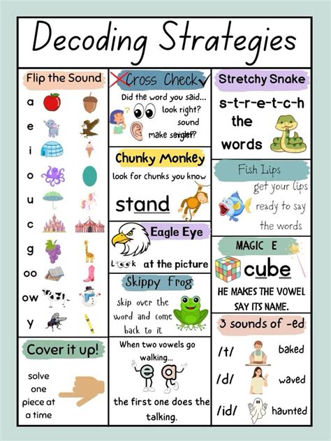 Decoding Strategies Reading Anchor Charts Teaching First Grade Teaching Phonics