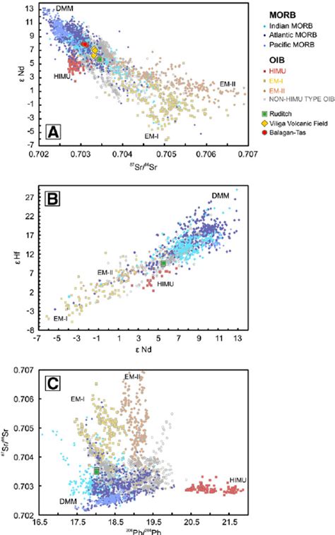 Sr Nd Pb Hf Isotope Plots For Basanites From Ruditch A 87 Sr Download Scientific