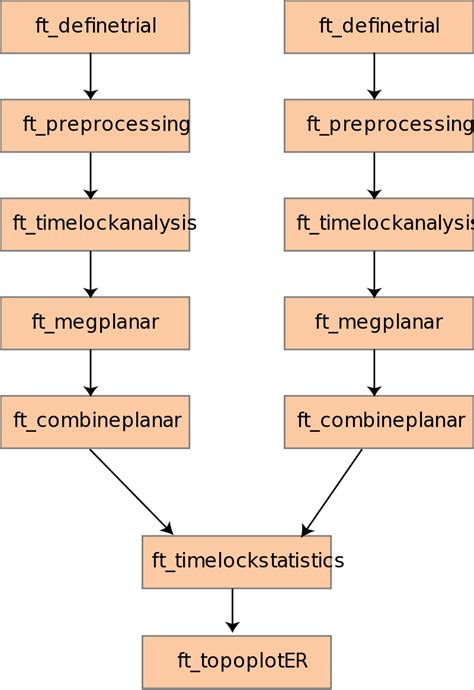Cluster Based Permutation Tests On Event Related Fields Fieldtrip Toolbox