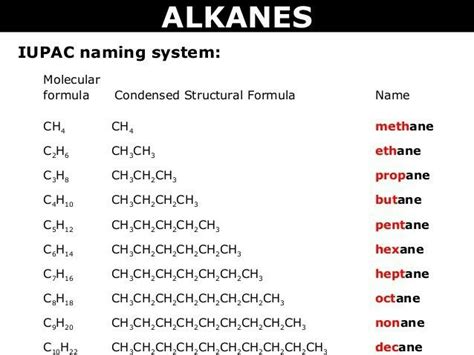 Alkanes Study Chemistry Chemistry Basics Chemistry Lessons
