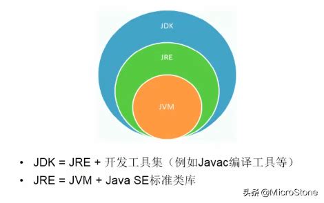 你知道JDKJRE与JVM的区别吗 阿里云开发者社区