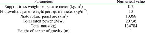 Photovoltaic Panel Design Parameter Download Scientific Diagram