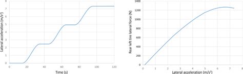Vehicle Lateral Acceleration And Lateral Tire Forces In The Simulated