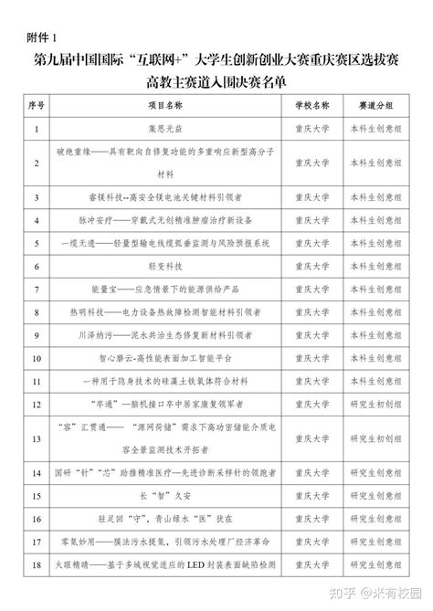 省赛名单 两省发布第九届互联网大赛入围决赛名单 知乎