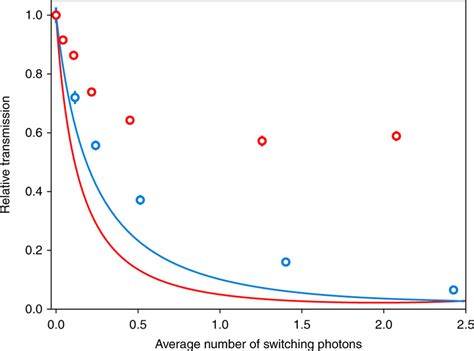 Single Photon Switch The Switching That Is The Relative Reduction Of Download Scientific