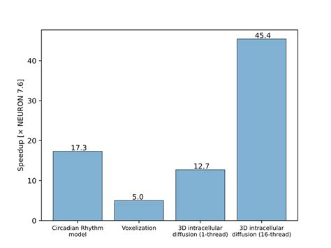Rxd Performance Improvements For The Circadian Rhythm Reaction Model Download Scientific