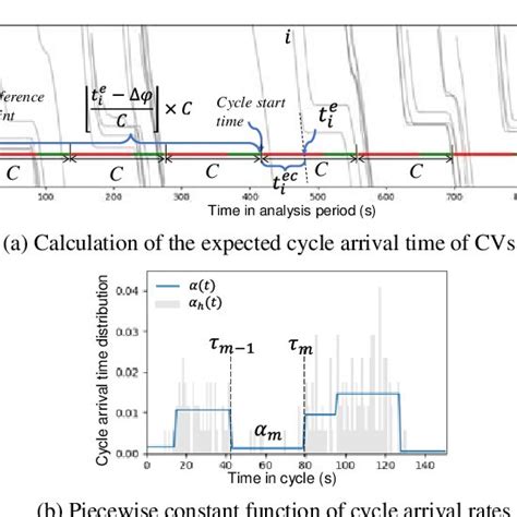 Approximation Of The Arrival Time Distribution Download Scientific