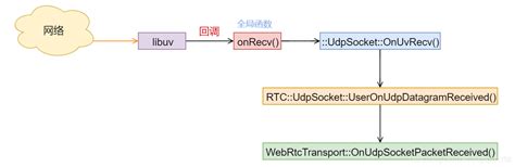 mediasoup源码分析 初始化、建立连接及媒体数据的处理流程 usrsctp源码分析 csdn博客