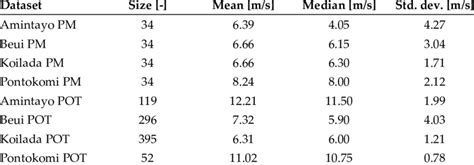 Size And Statistical Characteristics Of The Datasets Used In The