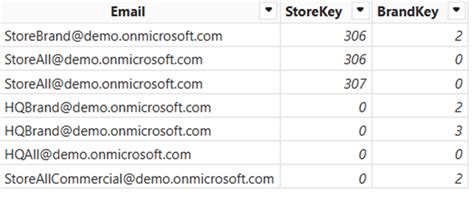 Dynamic Row Level Security Rls Implementation In Power Bi Part 2 By Pradip Vs Microsoft