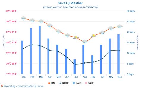 Suva Fiji Weather 2023 Climate And Weather In Suva The Best Time And