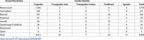 The Frequency Of Different Sexual Orientations And Gender Identities