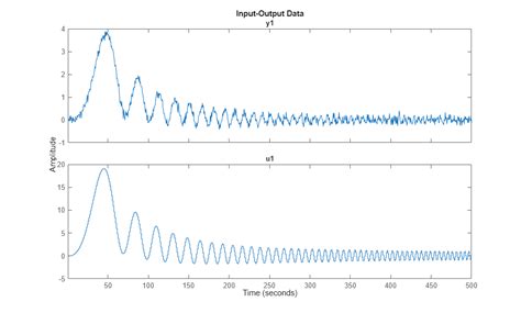 Estimating Continuous Time Models Using Simulink Data Matlab And Simulink Example