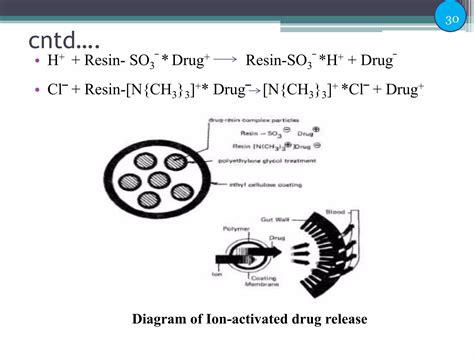 Activation Modulated Drug Delivery System Ppt