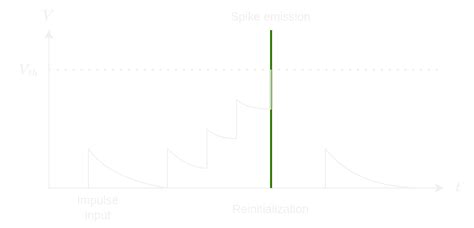 Blog Introduction To Spiking Neural Networks