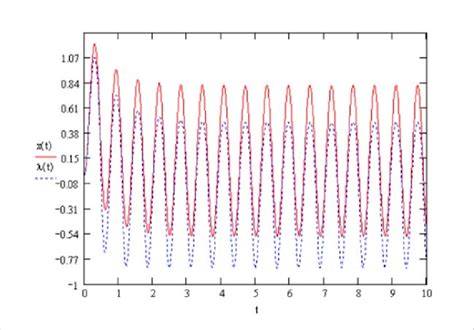 Comparison Of Classical Red Curve And Quasiclassical Blue Curve Download Scientific Diagram Comparison Of Classical Red Curve And Quasiclassical Blue Curve Download Scientific Diagram