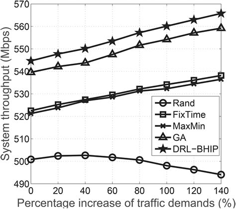 System Throughput Under Different Traffic Demands Download Scientific Diagram