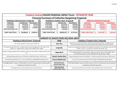 TSC 2 16 24 Teacher Proposals Financial Comparison Tewksbury Public