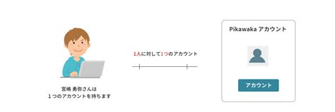 【rails】 アソシエーションを図解形式で徹底的に理解しよう！ Pikawaka