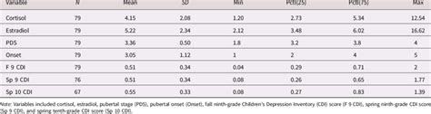 Descriptive Statistics Of Variables Sample Size Mean Standard