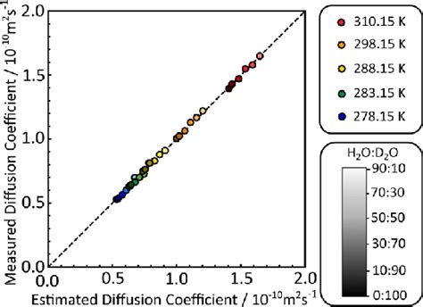 Measured Diffusion Coefficients Plotted Against Diffusion Coefficients