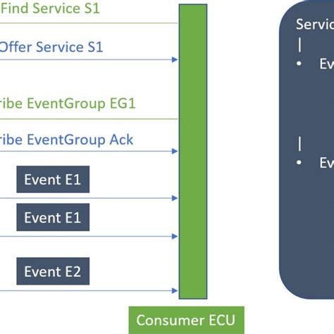 service discovery protocol in autosar platforms download scientific