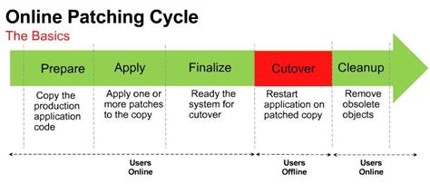 Ebs Online Patching What Is Done Behind