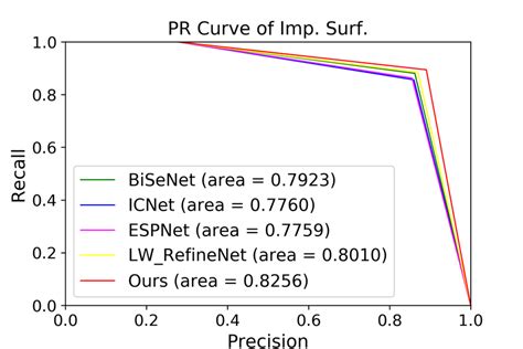 Roc And Pr Curves Of All The Comparing Models On The Isprs Vaihingen
