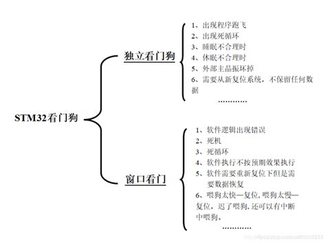 Stm32 Cubemx 看门狗stm32cubemx 看门狗 Csdn博客