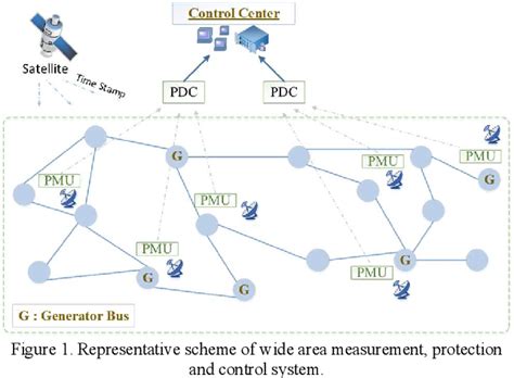 Figure 1 From Wide Area Measurement Based Online Monitoring And Event Detection Using