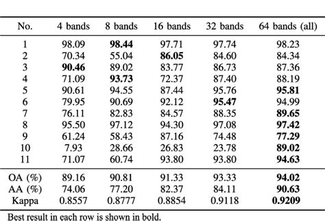 table vii from hyperspectral and lidar representation with spectral