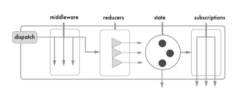 【rematch 源码系列】零、重新设计 Redux A Blog By Chris