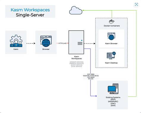 Kasm Workspaces Install 5 Steps To Run Your Linux Desktop Inside A