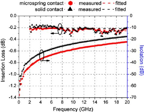 On State Insertion Loss And Off State Isolation Of The PtAu